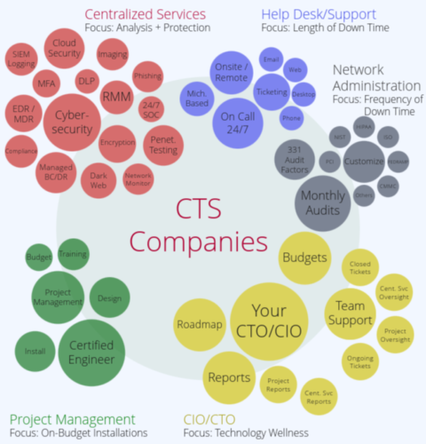 History of IT Support for Business - CTS Companies