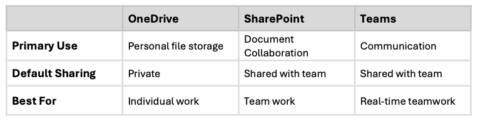 Differences Between OneDrive, SharePoint, and Teams - CTS Companies